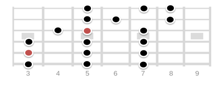 How To MASTER The Fretboard Using the CAGED System? - Guitar Skills Planet