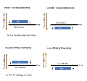 Alternate Picking - [ESSENTIAL Guide] Get Started Now! - Guitar Skills ...